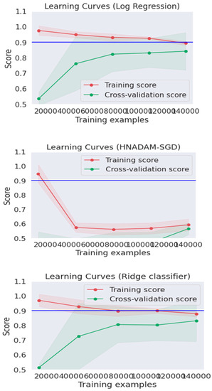 Optimization of Intrusion Detection Systems Determined by Ameliorated HNADAM-SGD Algorithm