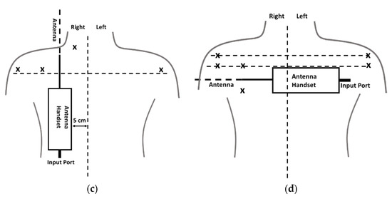 Wireless Electromagnetic Radiation Assessment Based on the Specific ...