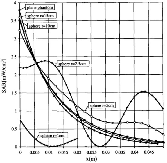 Wireless Electromagnetic Radiation Assessment Based on the Specific ...