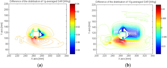 Wireless Electromagnetic Radiation Assessment Based on the Specific ...