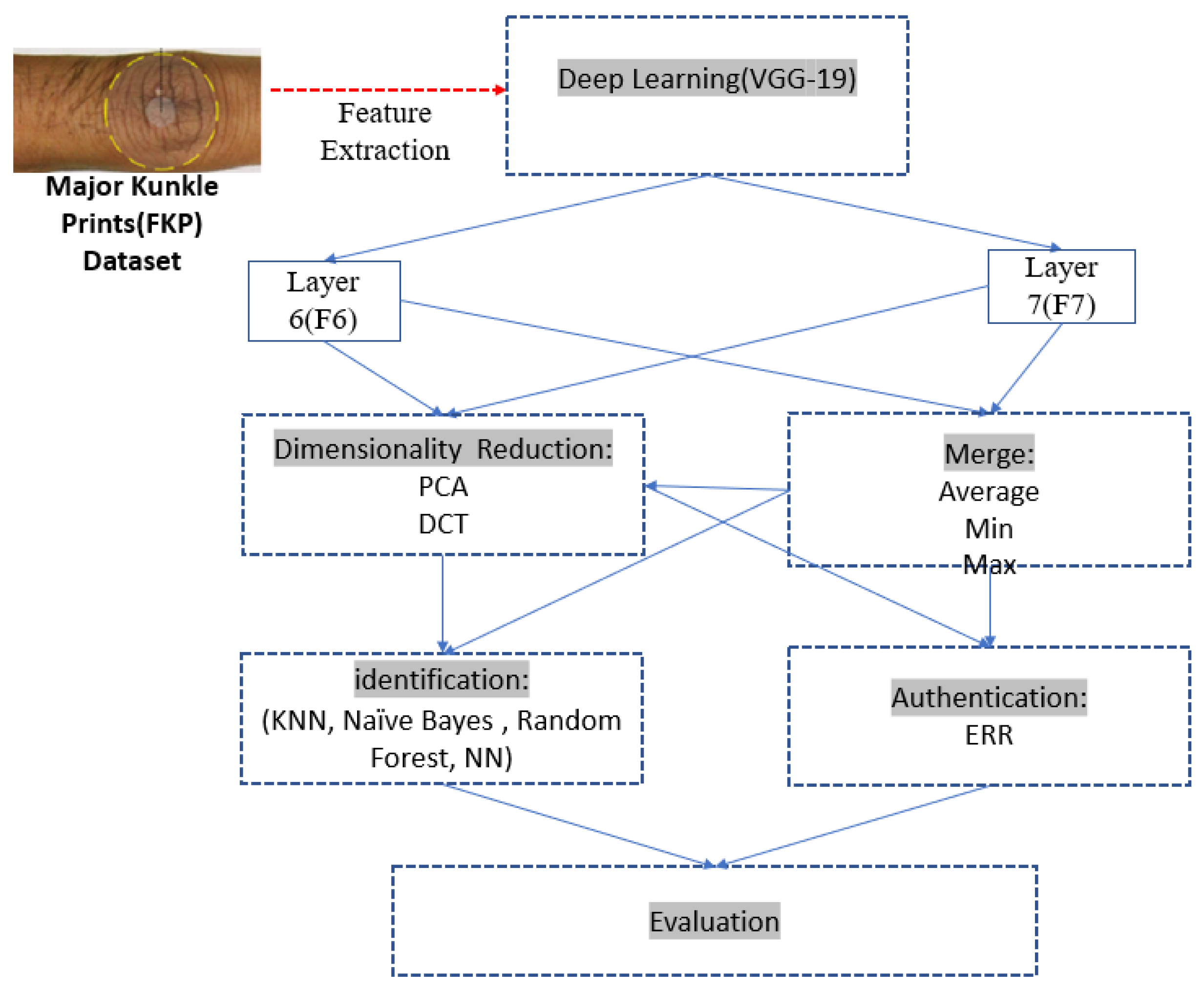 DeepKnuckle: Deep Learning for Finger Knuckle Print Recognition