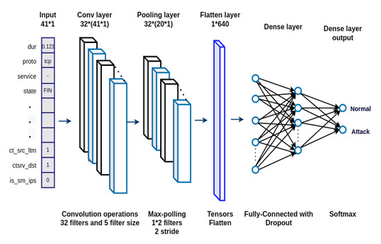 Performance Evaluation of Deep Learning Based Network Intrusion Detection System across Multiple ...
