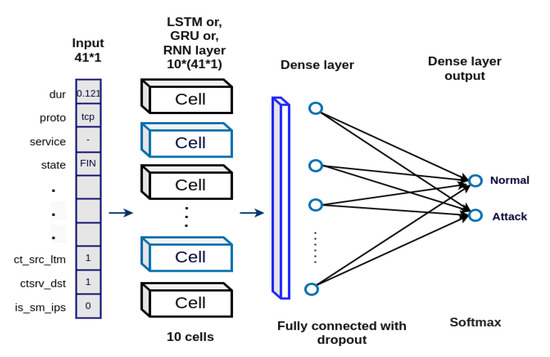 Electronics | Free Full-Text | Performance Evaluation of Deep Learning ...