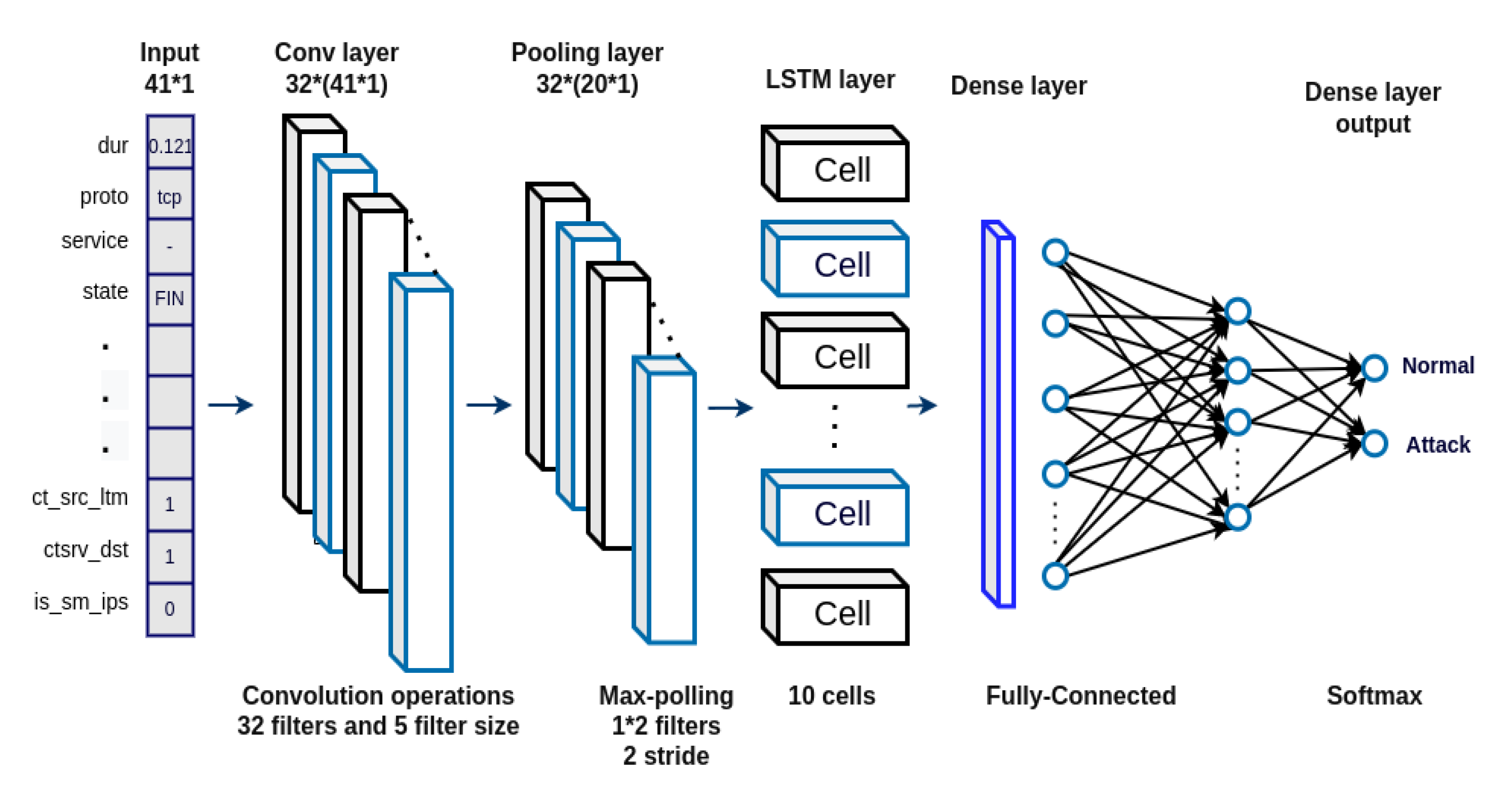 Performance Evaluation of Deep Learning Based Network Intrusion Detection System across Multiple ...