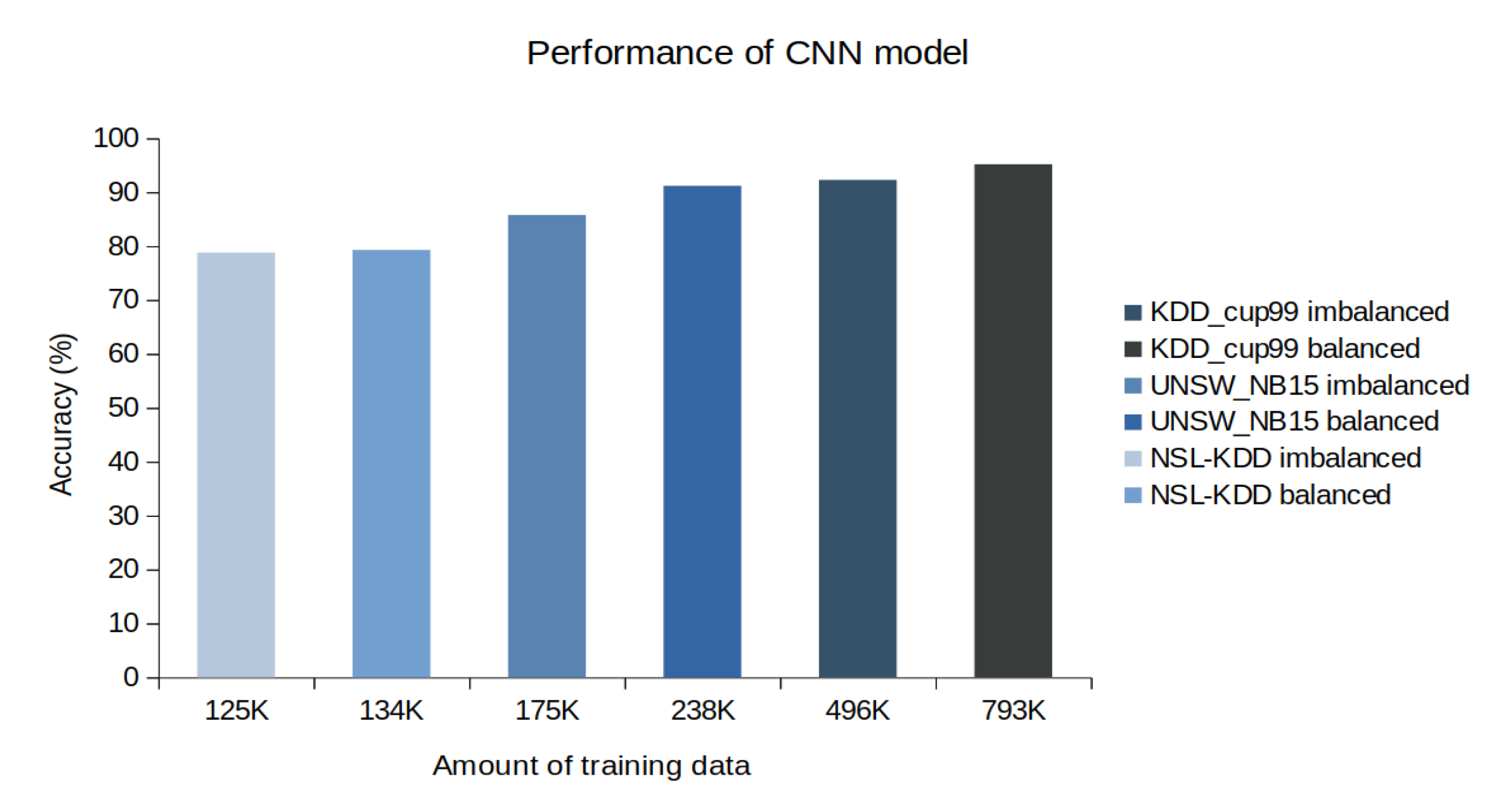 Performance Evaluation of Deep Learning Based Network Intrusion ...
