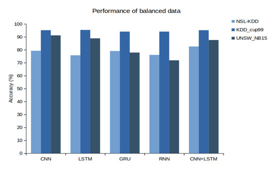 Performance Evaluation of Deep Learning Based Network Intrusion ...
