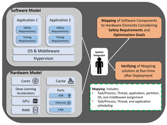Electronics | Free Full-Text | E/E Architecture Synthesis: Challenges ...