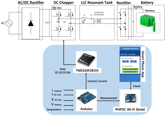 Efficient Management of Fast Charging Systems Based on a Real-Time ...