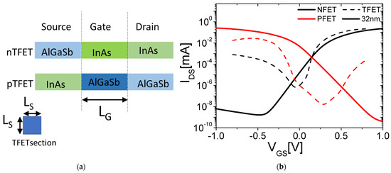 Electronics | Free Full-Text | From 32 nm to TFET Technology: New ...