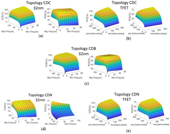 From 32 nm to TFET Technology: New Perspectives for Ultra-Scaled RF-DC ...