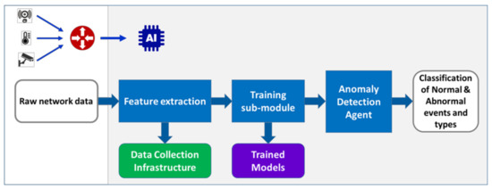 Electronics | Free Full-Text | Time Series Network Data Enabling ...