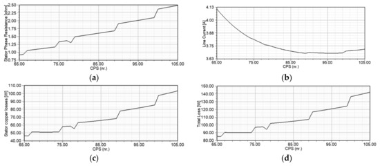 Electronics | Free Full-Text | Parametric Analysis for Performance Optimization of Line-Start ...