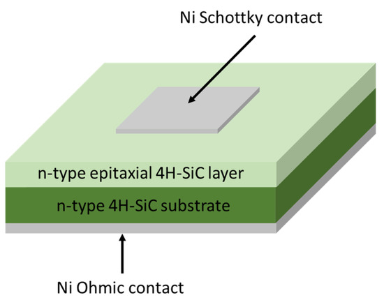4H-SiC Schottky Barrier Diodes as Radiation Detectors: A Review