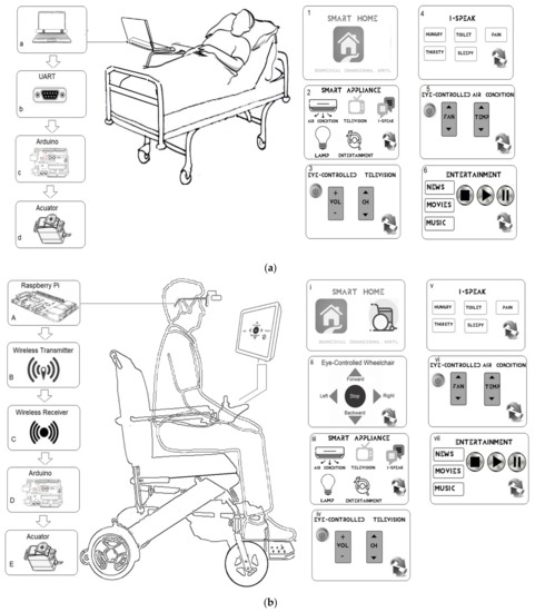 Design and Development of an Assistive System Based on Eye Tracking