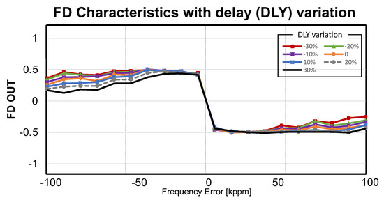 A Referenceless Digital CDR with a Half-Rate Jitter-Tolerant FD and a ...