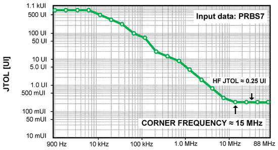 A Referenceless Digital CDR with a Half-Rate Jitter-Tolerant FD and a ...