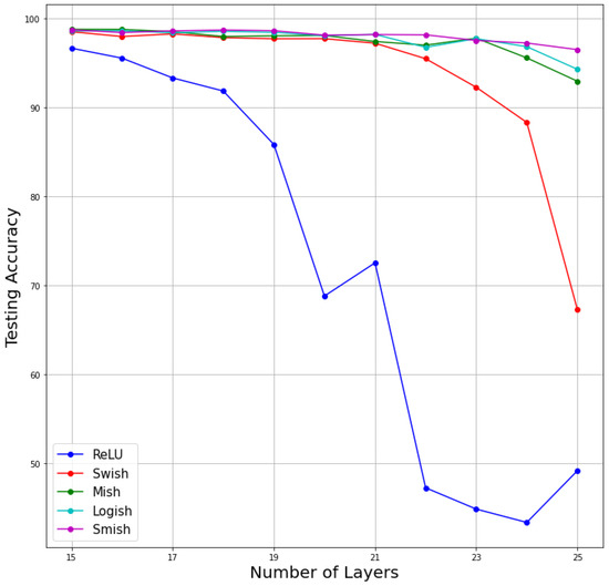 Smish: A Novel Activation Function for Deep Learning Methods