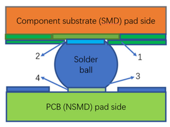 Electronics | Free Full-Text | Survey on Fatigue Life Prediction of BGA ...