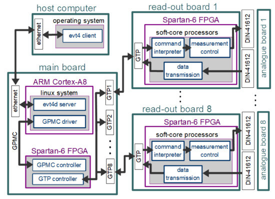 A Run-Time Reconfiguration Method for an FPGA-Based Electrical Capacitance Tomography System