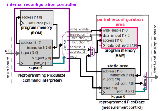 A Run-Time Reconfiguration Method for an FPGA-Based Electrical Capacitance Tomography System