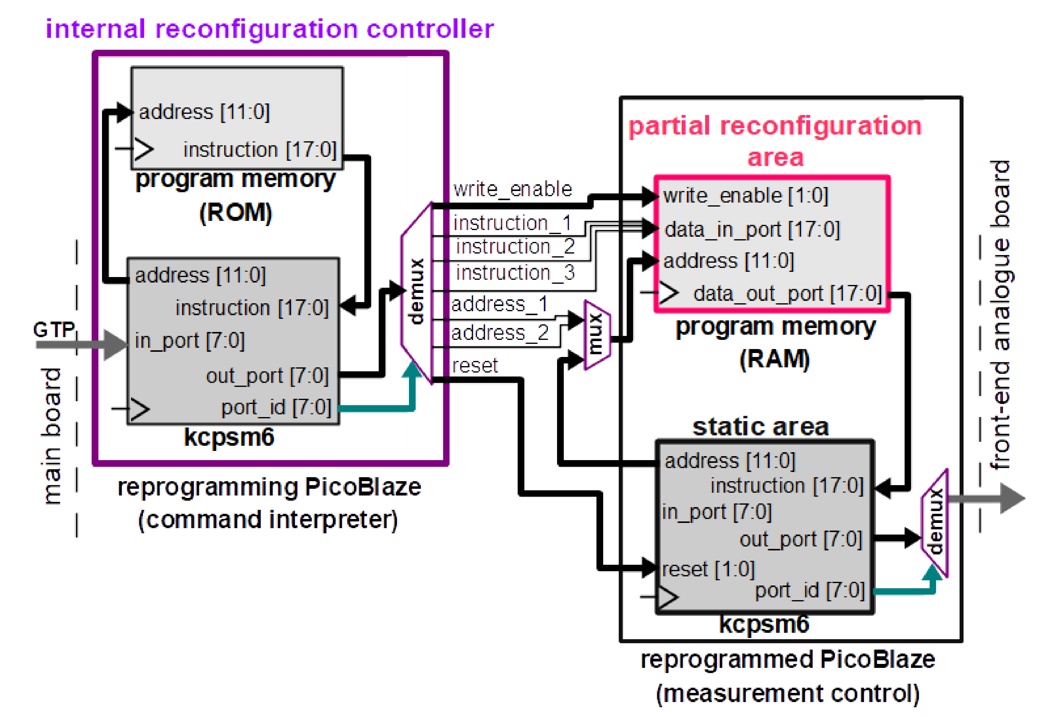 A Run-Time Reconfiguration Method for an FPGA-Based Electrical Capacitance Tomography System
