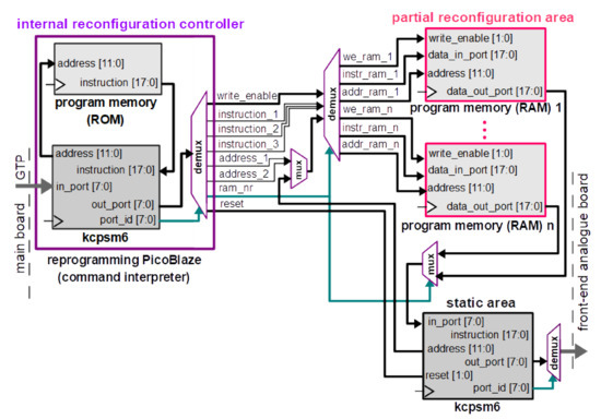 A Run-Time Reconfiguration Method for an FPGA-Based Electrical Capacitance Tomography System