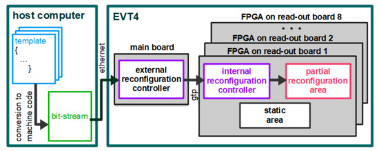 A Run-Time Reconfiguration Method for an FPGA-Based Electrical Capacitance Tomography System