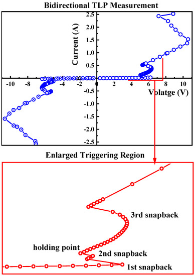 The ESD Characteristics of a pMOS-Triggered Bidirectional SCR in SOI ...