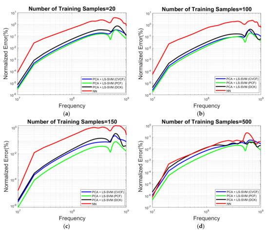 Compressed Complex-Valued Least Squares Support Vector Machine Regression for Modeling of the ...