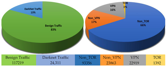 Machine-Learning-Based Darknet Traffic Detection System for IoT Applications