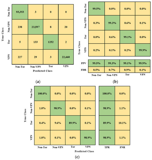 Machine-Learning-Based Darknet Traffic Detection System for IoT Applications