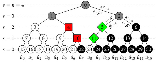 Partial Order-Based Decoding of Rate-1 Nodes in Fast Simplified ...