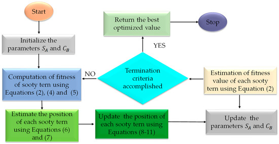 Electronics | Free Full-Text | Parameter Extraction of Solar Module Using the Sooty Tern ...