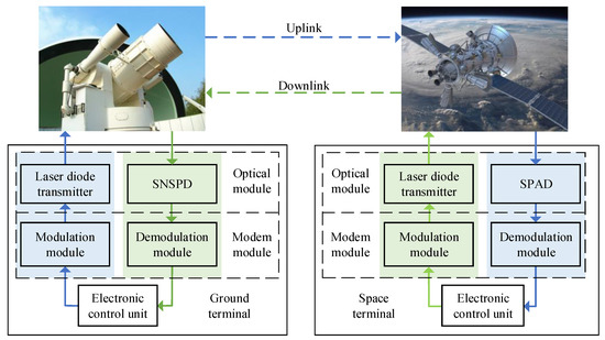 Near-Nyquist-Limit Optical Communication and Ranging Method Based on ...