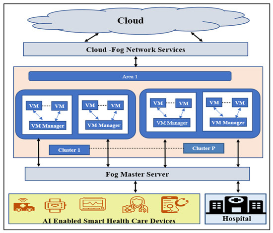Intelligent Load-Balancing Framework for Fog-Enabled Communication in ...
