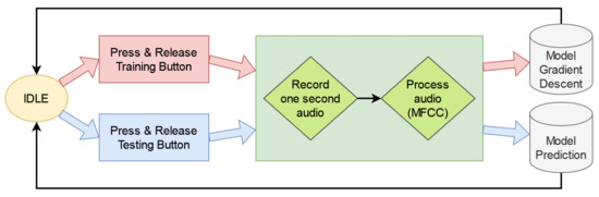 On-Device Training of Machine Learning Models on Microcontrollers with ...