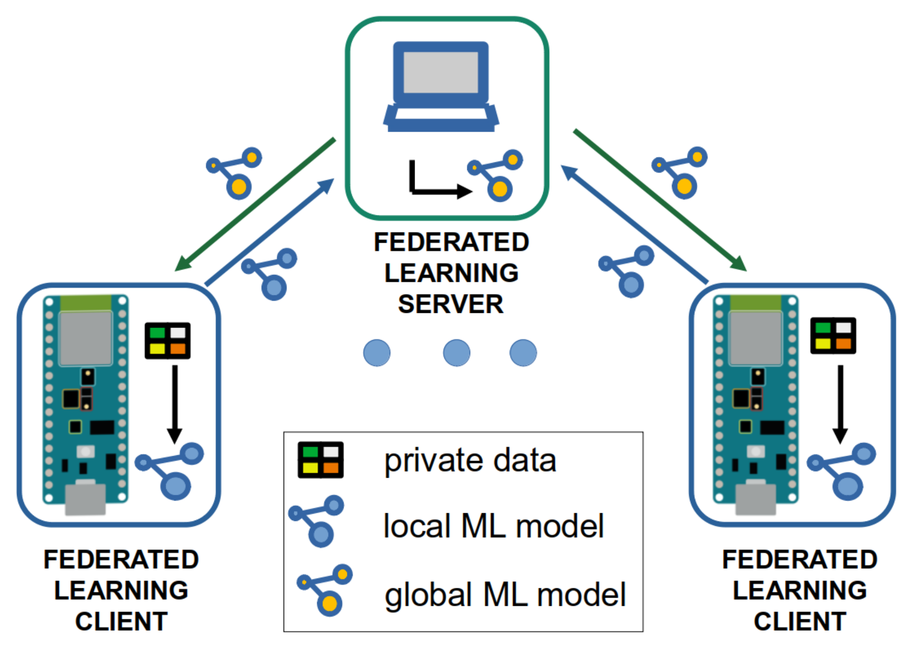 On-Device Training of Machine Learning Models on Microcontrollers with Federated Learning