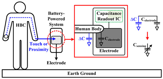 Noise Immunity-Enhanced Capacitance Readout Circuit for Human ...