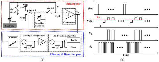 Noise Immunity-Enhanced Capacitance Readout Circuit for Human ...