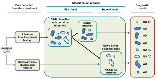 A Hierarchical Machine Learning Solution for the Non-Invasive ...