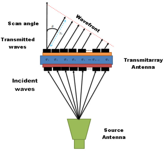 Beam Scanning Reconfigurable Antenna The Best Picture Of Beam