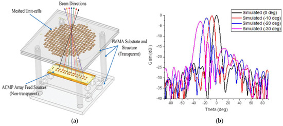 Recent Developments and Challenges on Beam Steering Characteristics of Reconfigurable ...