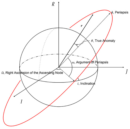 Electronics | Free Full-Text | Angles-Only Initial Orbit Determination via Multivariate Gaussian ...