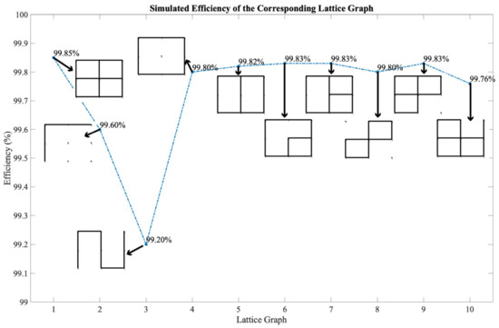 Control and Optimization of Lattice Converters