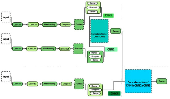 Deep Learning Models for Predicting Epileptic Seizures Using iEEG Signals