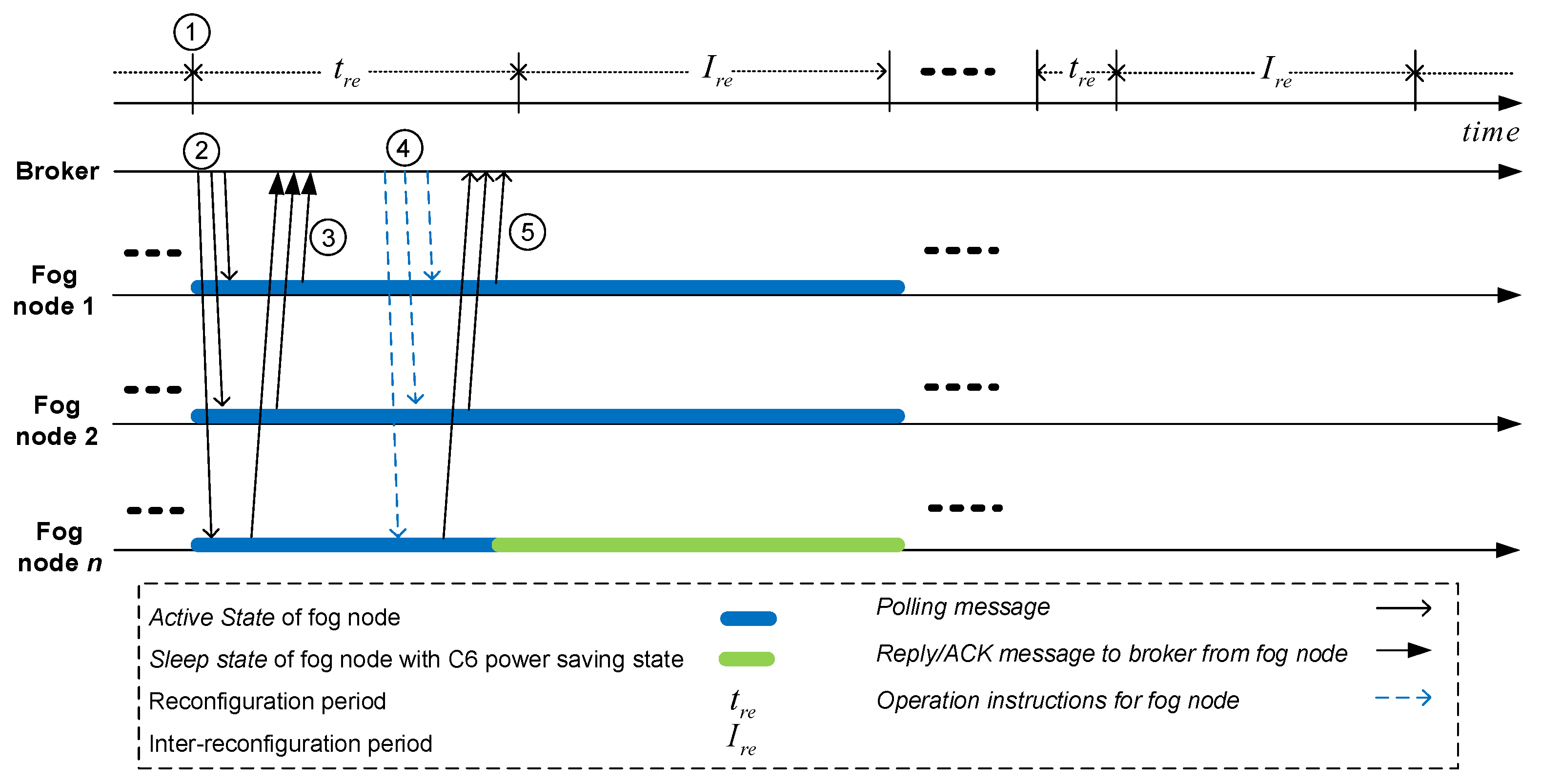 Green Demand Aware Fog Computing: A Prediction-Based Dynamic Resource Provisioning Approach