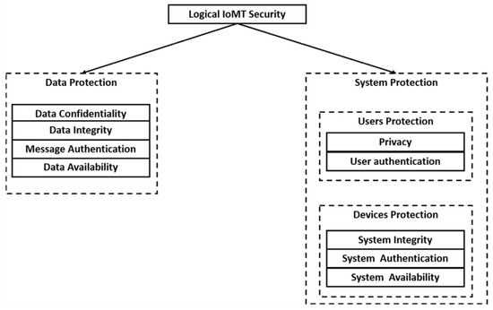 Electronics | Free Full-Text | An Overview of Medical Electronic ...