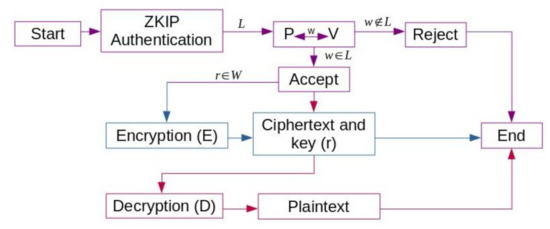 Cryptographic Services Based on Elementary and Chaotic Cellular Automata