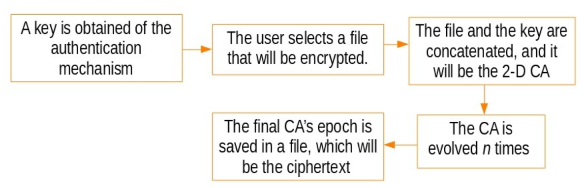 Cryptographic Services Based on Elementary and Chaotic Cellular Automata