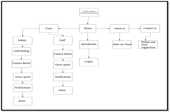 Electronics | Free Full-Text | IoT-Enabled Vehicle Speed Monitoring System